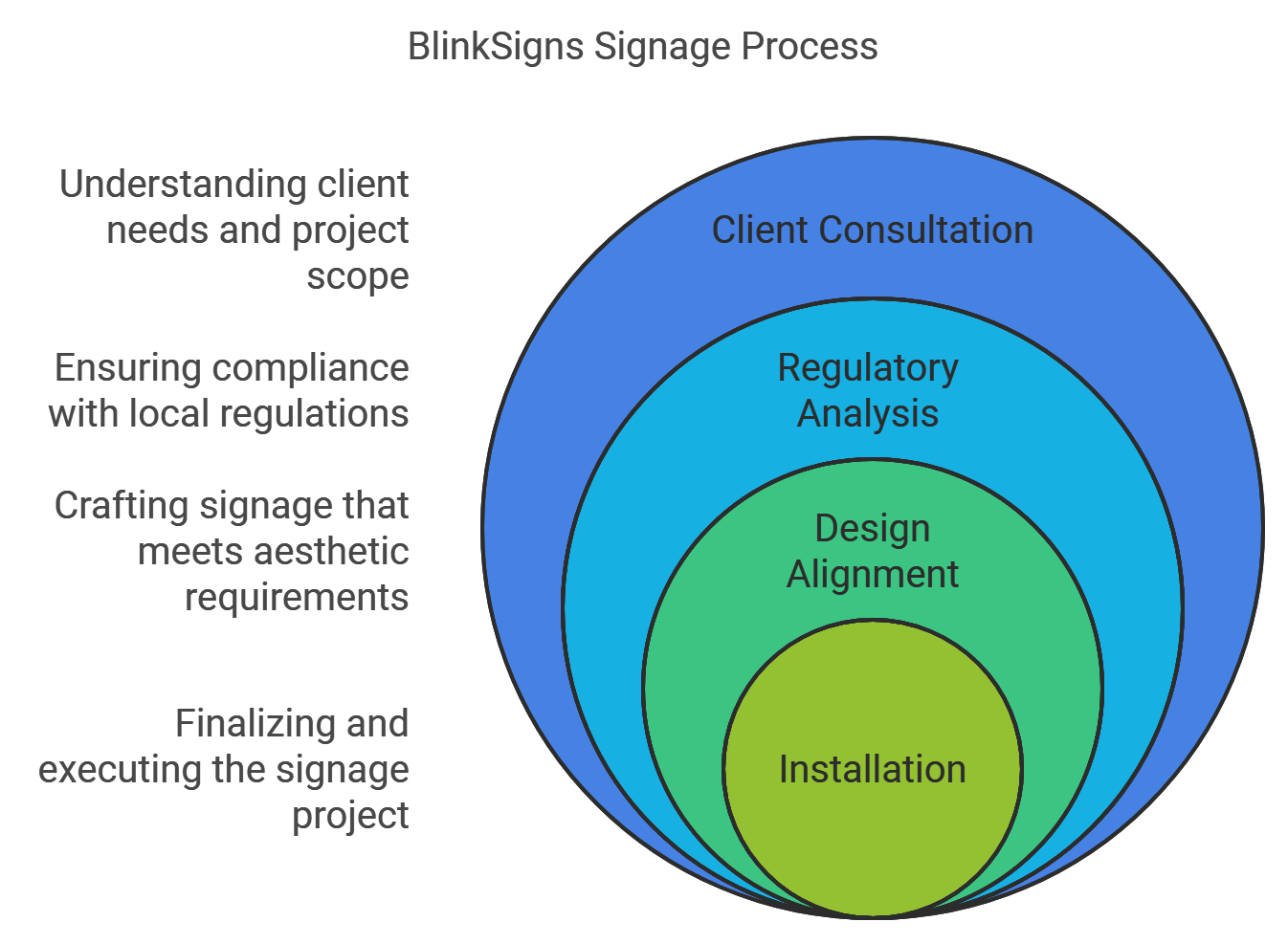 Signage permitting in Ohio | Sign permit services solutions