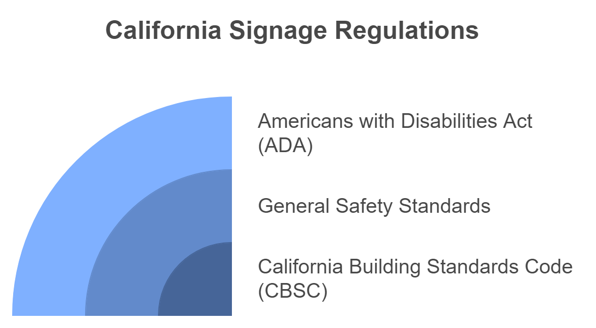 Signage Permitting in California: Diverse Regulations Across Major Cities