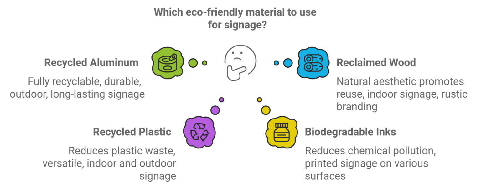 Sustainable Signage: Eco-Friendly Solutions for Businesses