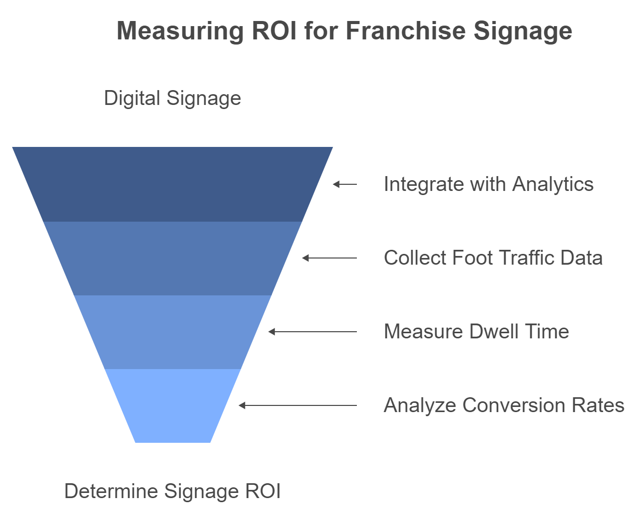 Custom Signage Solutions for Franchises: Maintaining Brand Consistency ...