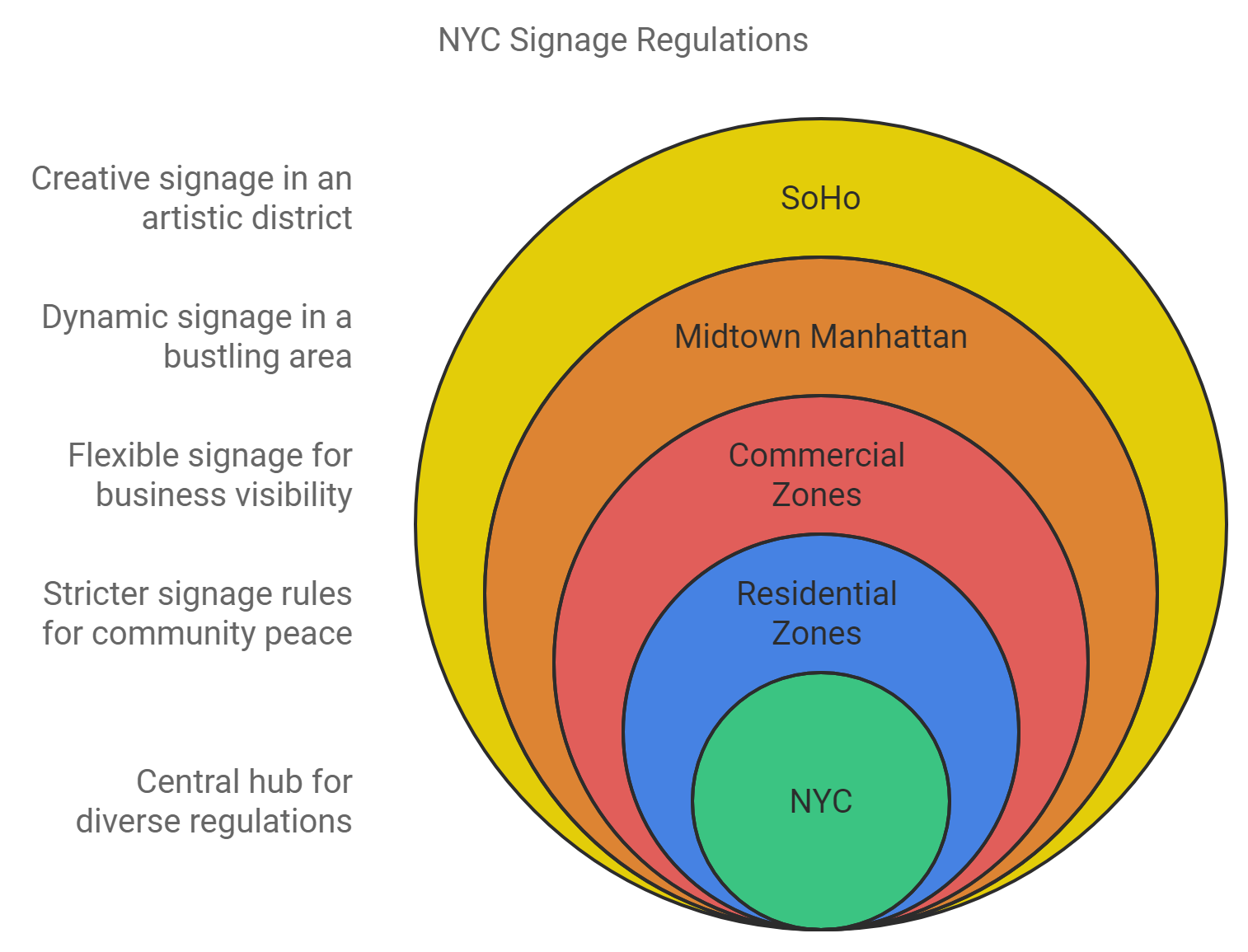 Signage Permitting in New York: A Comprehensive Guide