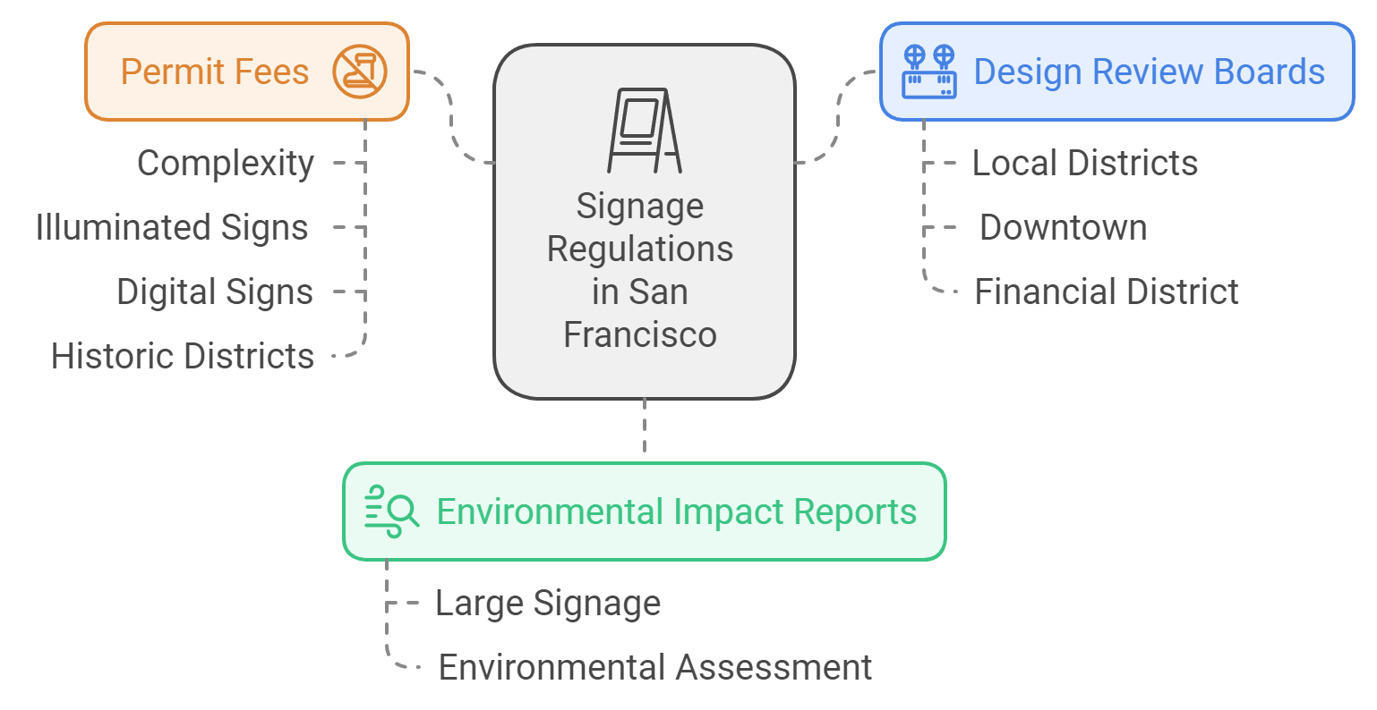Signage Permitting in San Francisco: Mastering the City's Unique Criteria