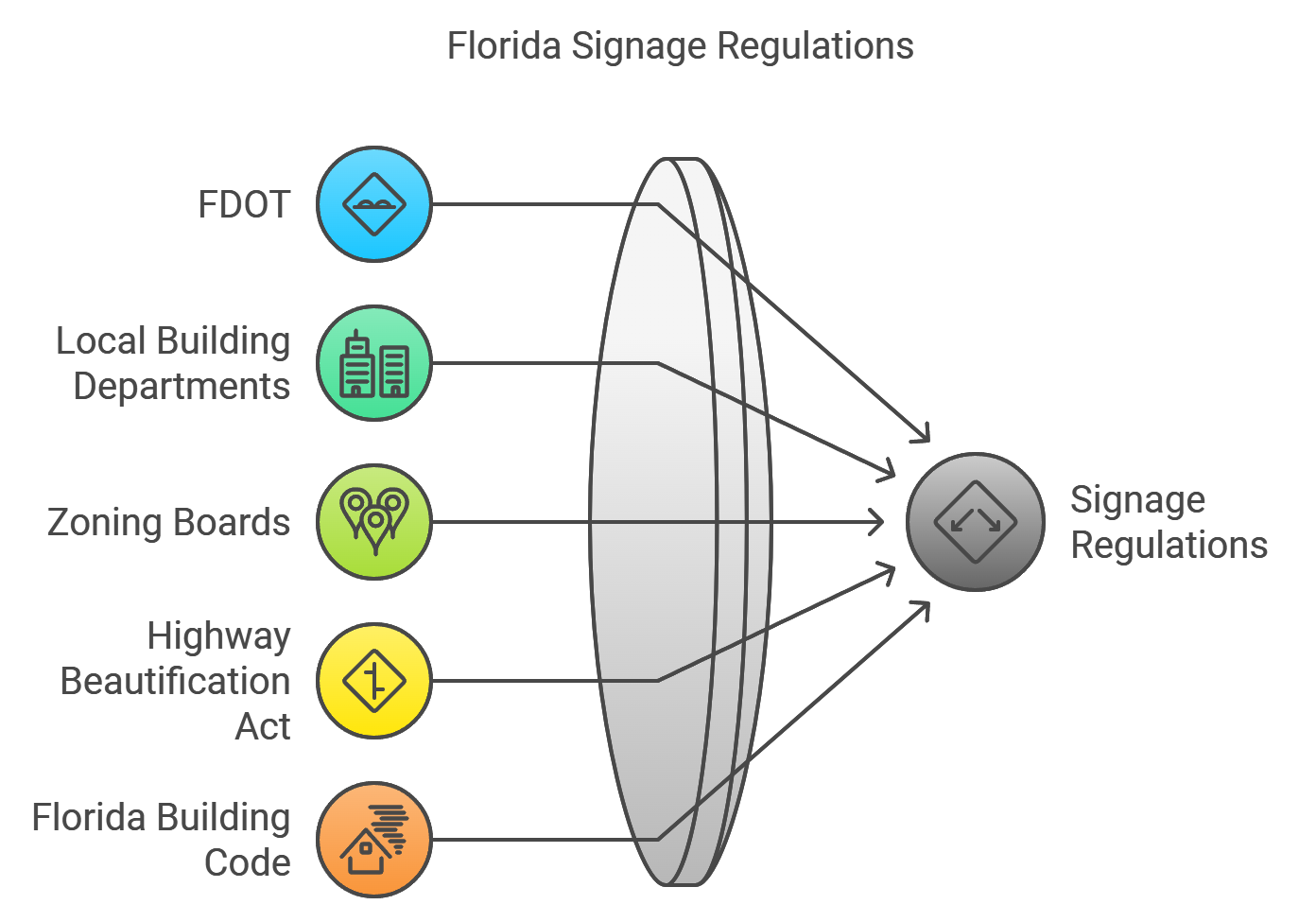 Signage Permitting in Florida: The Complete Guide to Compliance