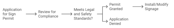 Signage Permitting in Arizona: Essential Insights for First-Time Applicants