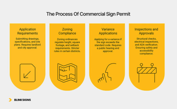 Commercial Sign Permits Compliance Guide | BlinkSigns